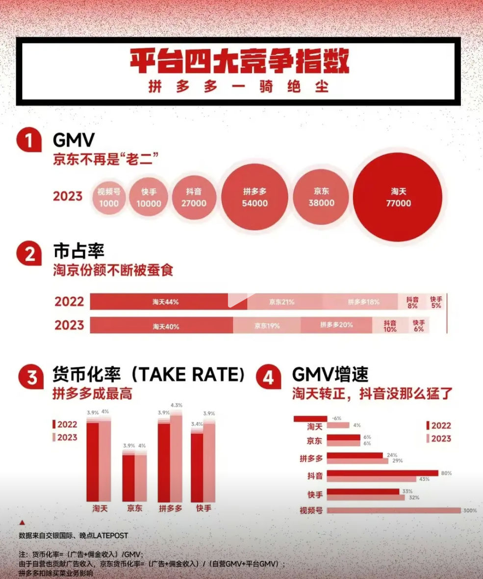 2023年各电商平台交易额GMV – YiwuVIP